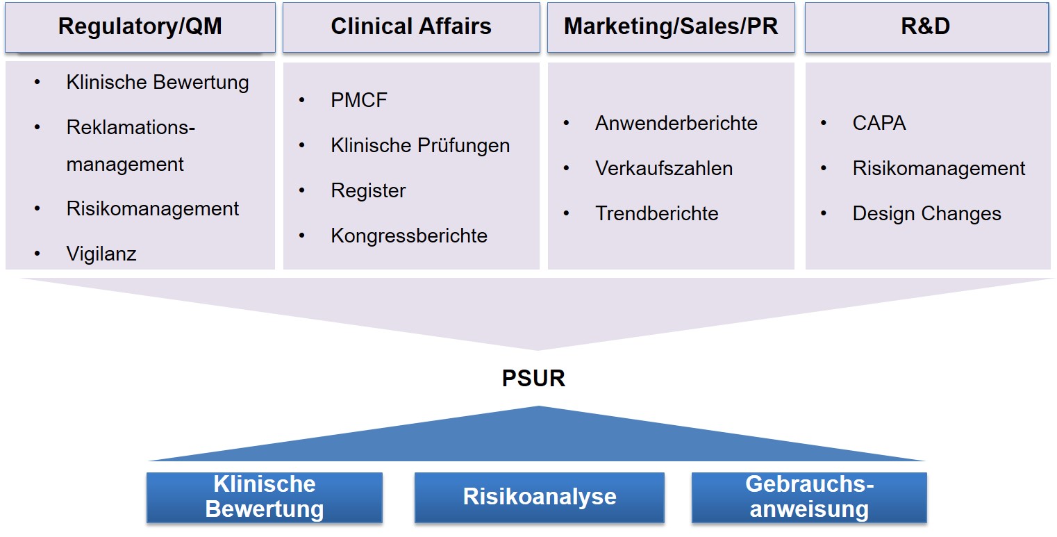 Der „Periodic Safety Update Report (PSUR)“ – Ein neuer Spieler auf dem ...